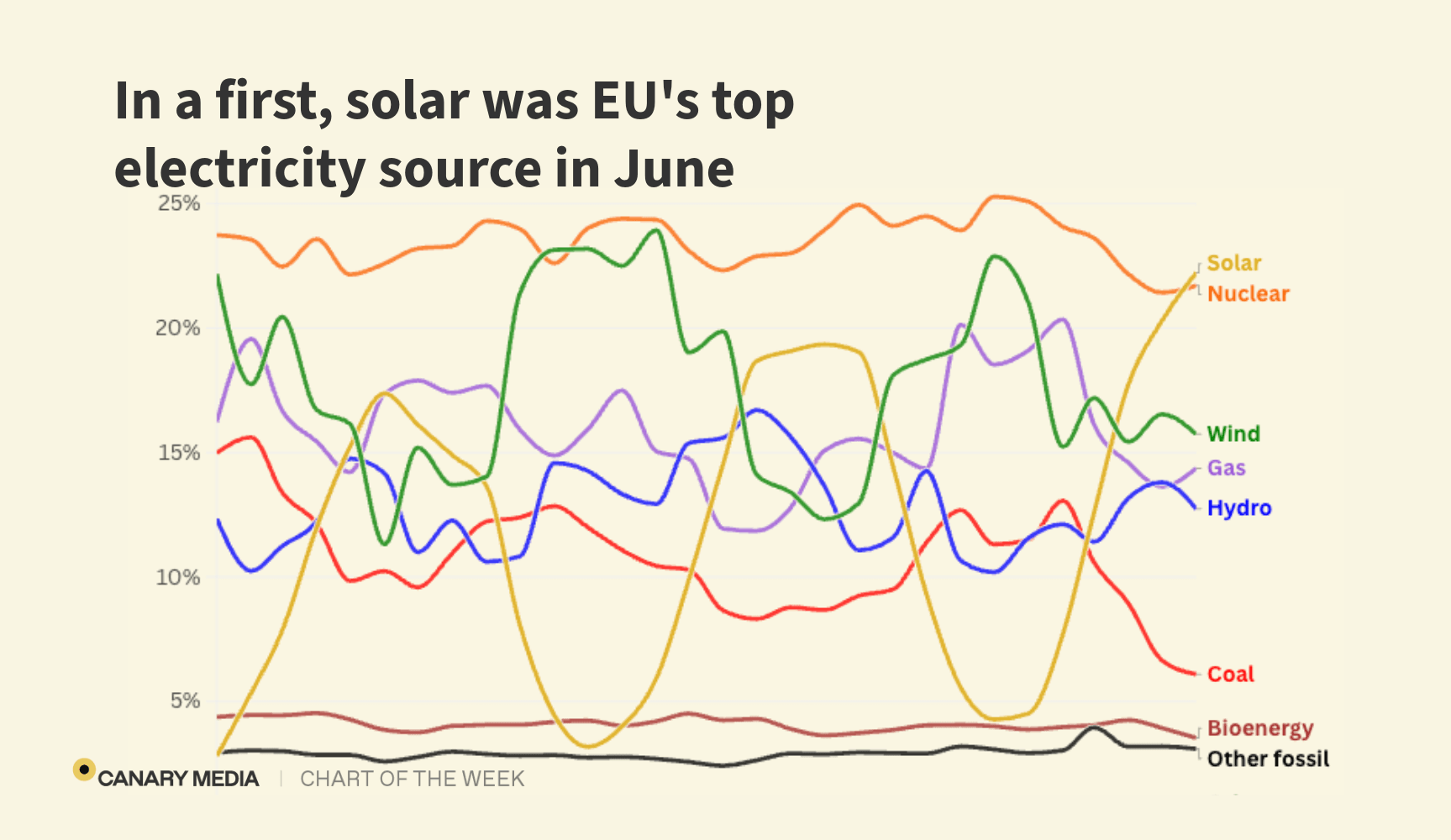 Chart Solar Leads Eu S Power Mix For First Time Ever Canary Media