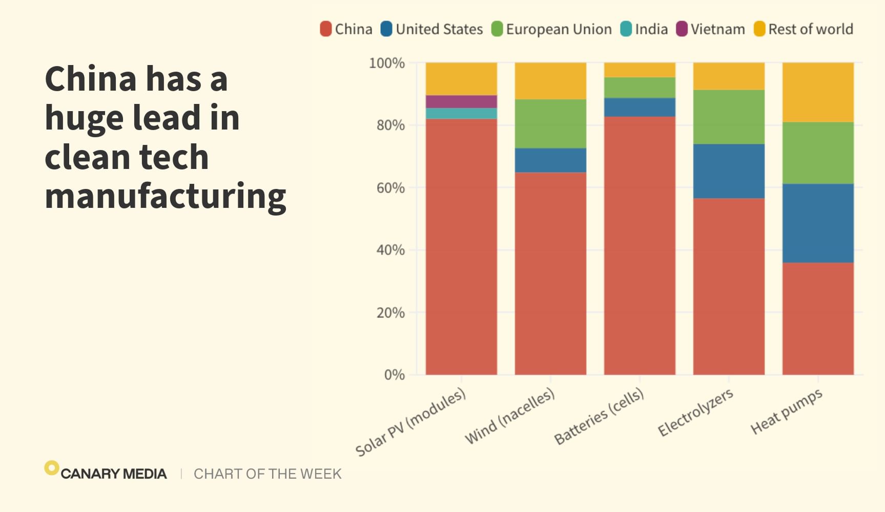 Chart Global Clean Energy Manufacturing By The Canary Media