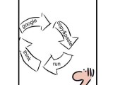 Programmer Real Life Cycle Of Programmers Devrant