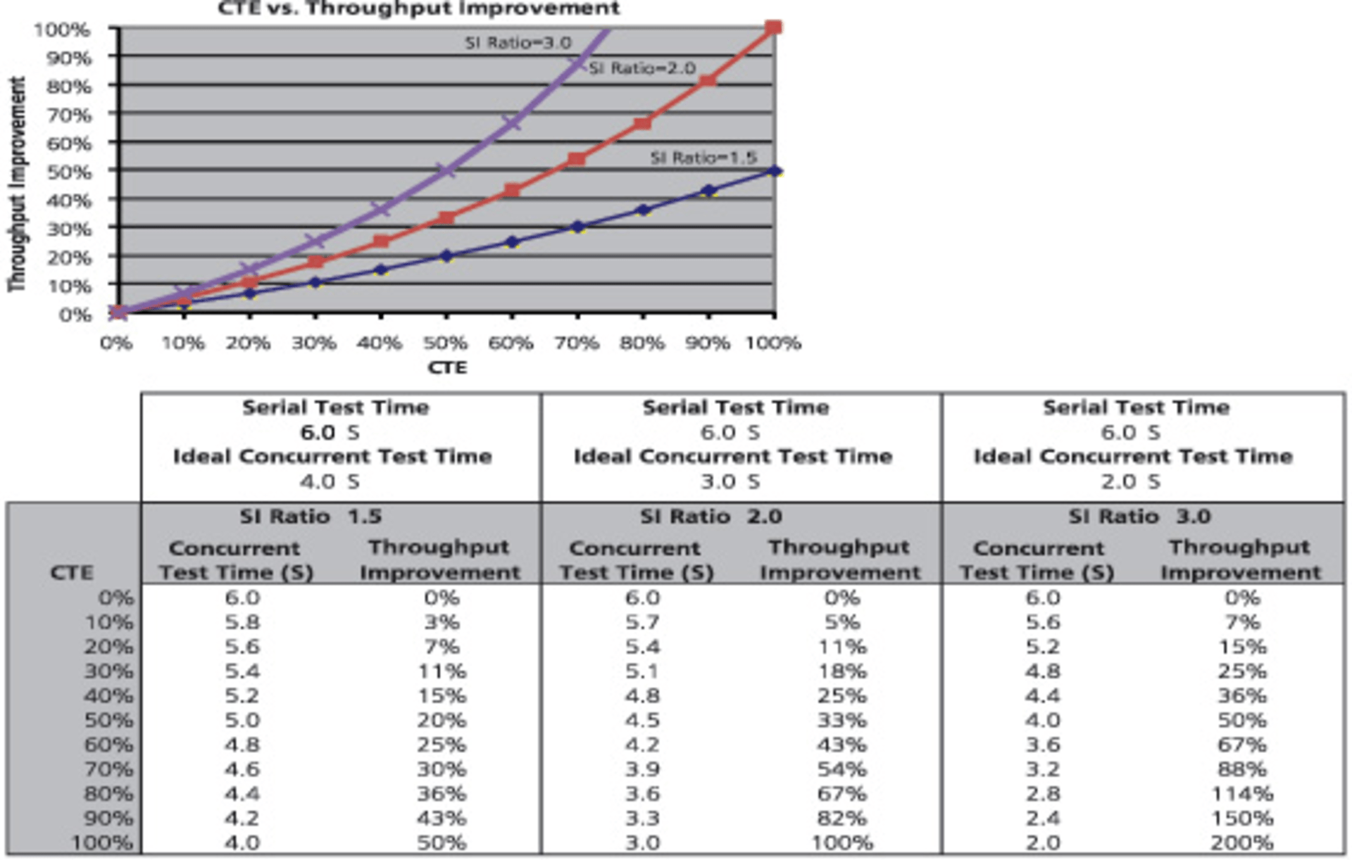 Exploring Concurrent Test Efficiency Electronic Design