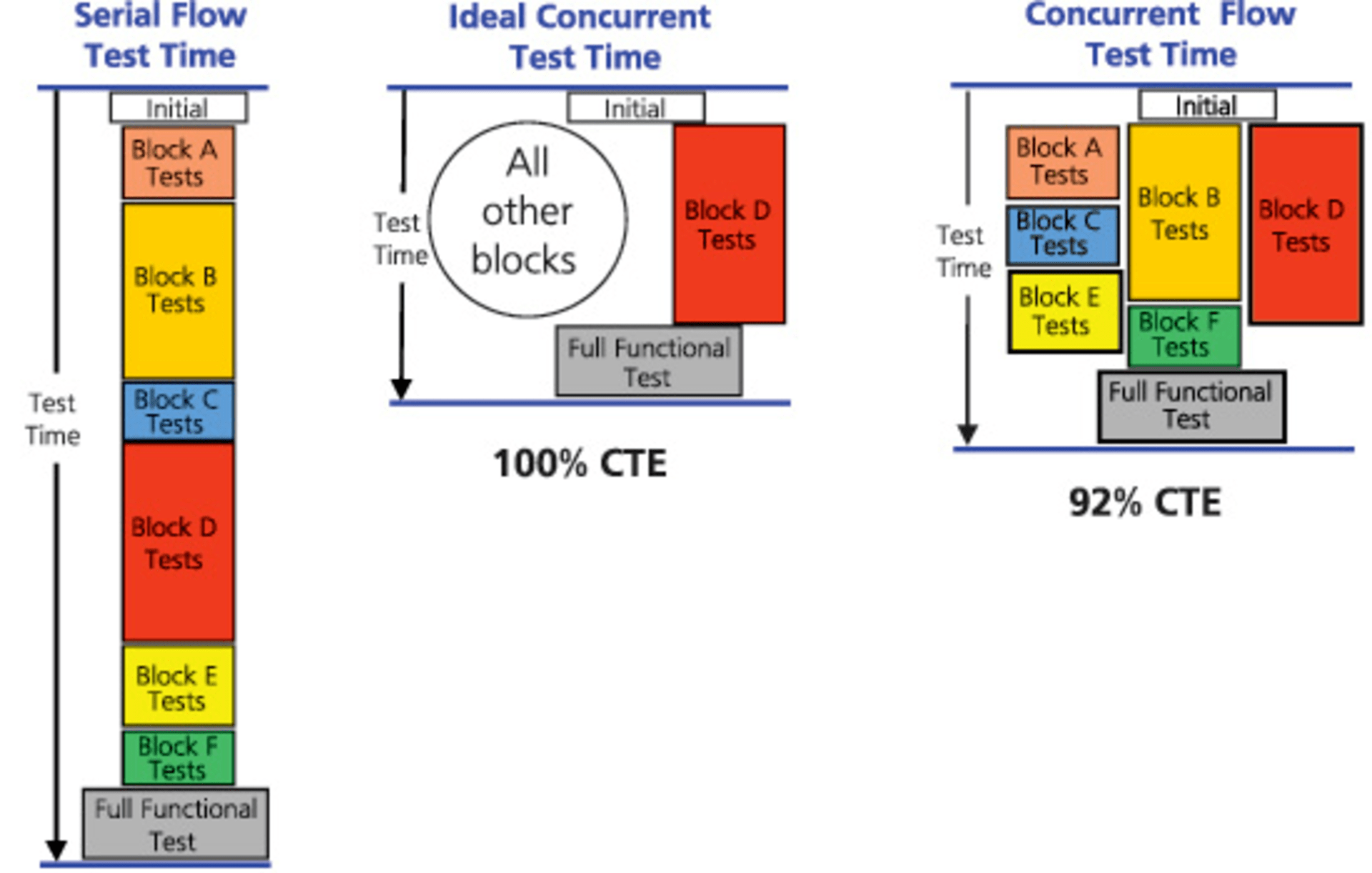Exploring Concurrent Test Efficiency Electronic Design