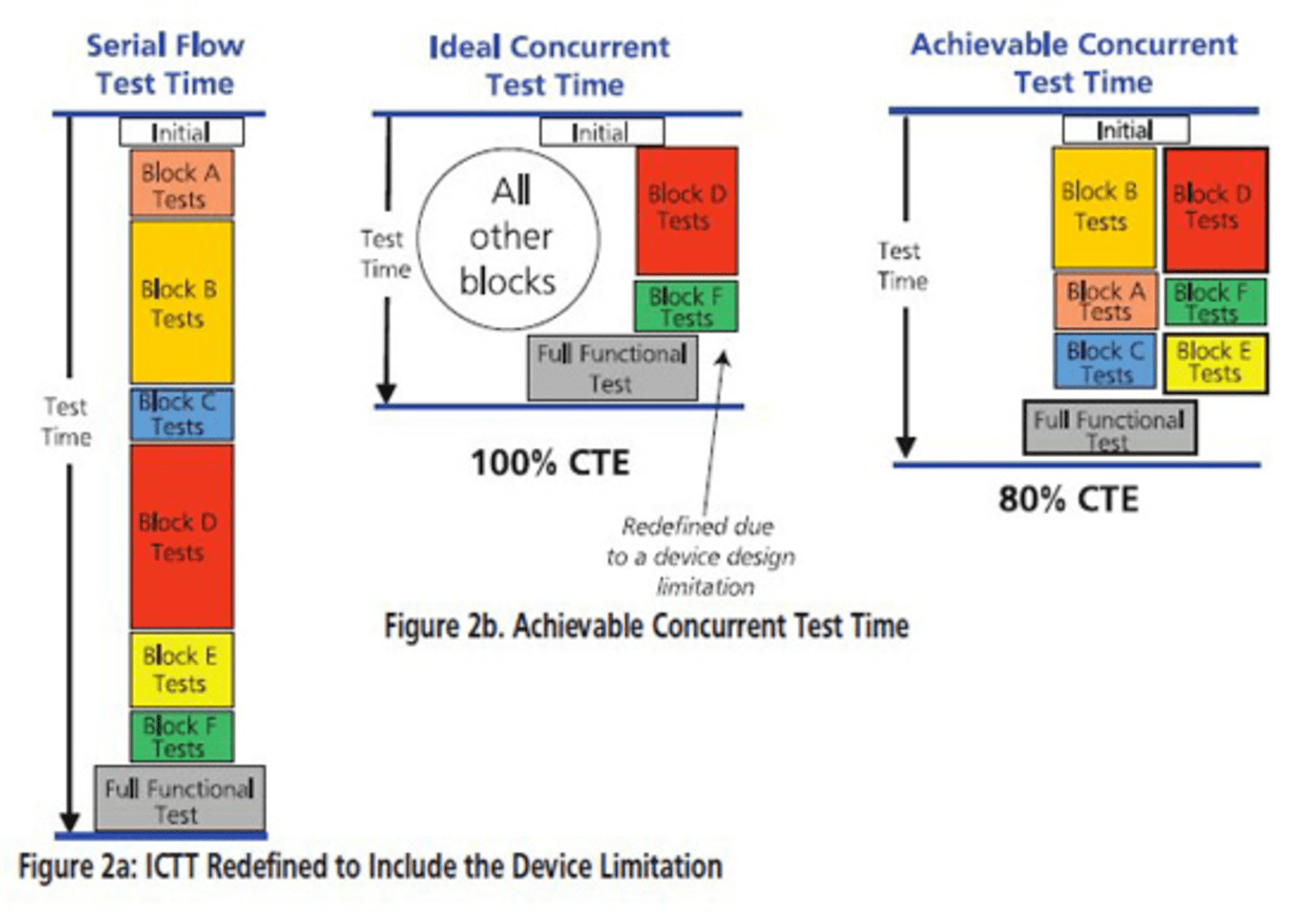 Exploring Concurrent Test Efficiency Electronic Design