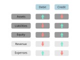 Premium Vector Debit And Credit For Account Categories To Increase Or