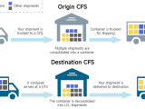 Cfs Container Freight Station Detailed Overview Of Cfs Container