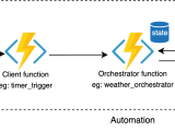 Advanced Guide To Azure Durable Functions And Workflows