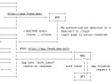 Server Side Rendering How To Serve Authenticated Content Bugsnag