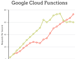 Aws Lambda Vs Google Cloud Functions What Are The Differences