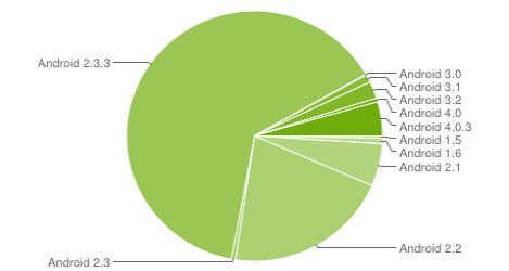 Ice Cream Sandwich and Gingerbread Show Gains in Latest Android Version ...