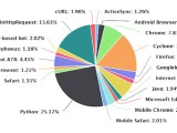 Python Based Attack Tools Are The Most Common Vector For Launching