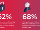 Secops Reality Gap 85 Say Practicing Secops Is A Goal 35 Actually