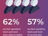 Secops Reality Gap 85 Say Practicing Secops Is A Goal 35 Actually