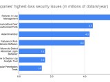 Which Cybersecurity Failures Cost Companies The Most And Which Defenses