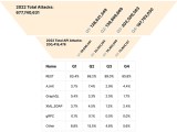 Attackers Exploit Apis Faster Than Ever Before Help Net Security