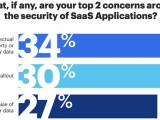 A Third Of Organizations Suffered A Saas Data Breach This Year Help