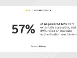 89 Of Ai Powered Apis Rely On Insecure Authentication Mechanisms