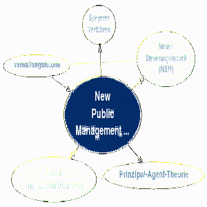 New Public Management | Implementation of New Public Management in USA ...