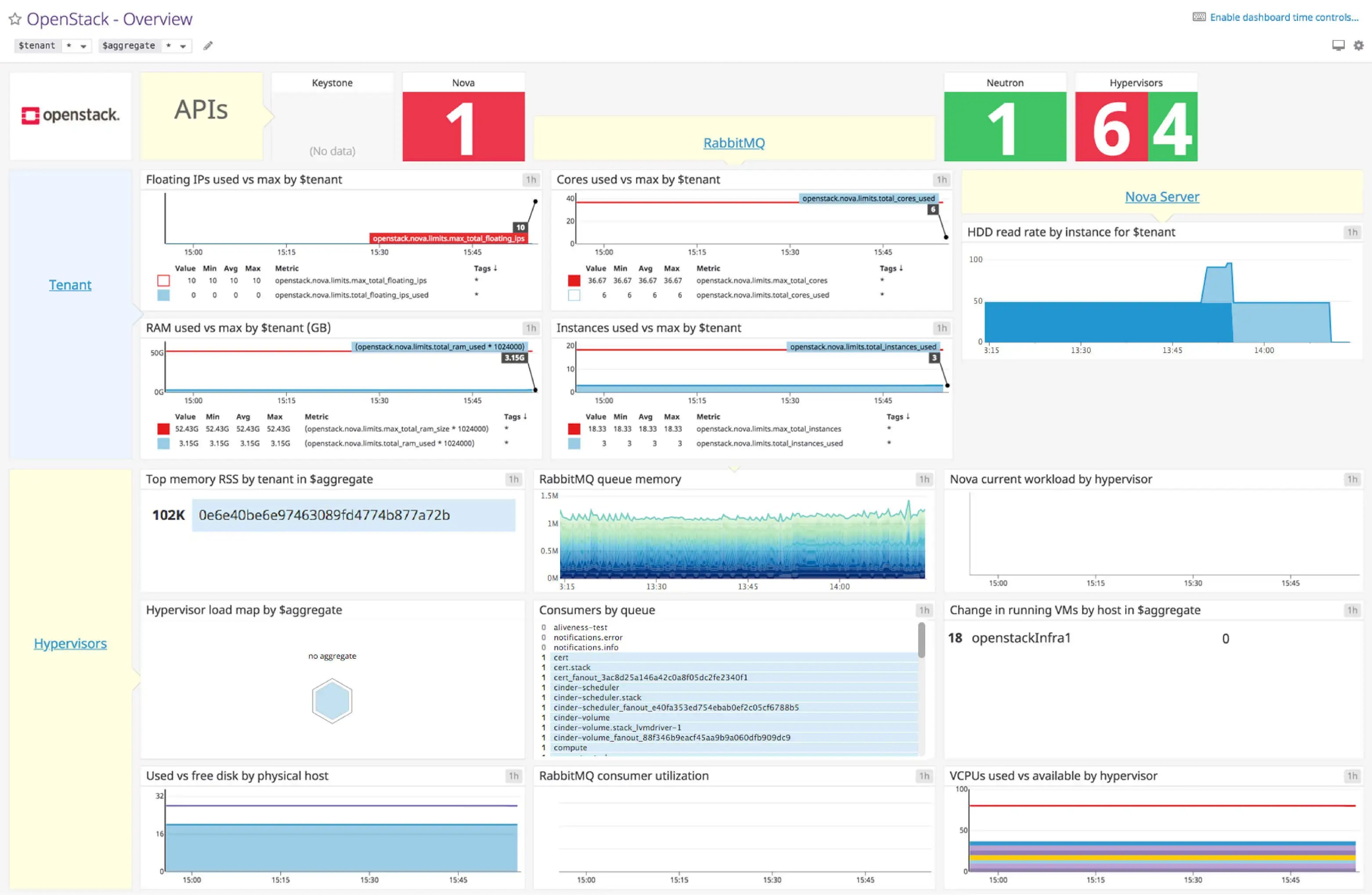 Openstack Dashboard Datadog