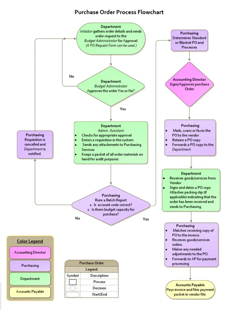 Purchase Requisition Process Flow Chart