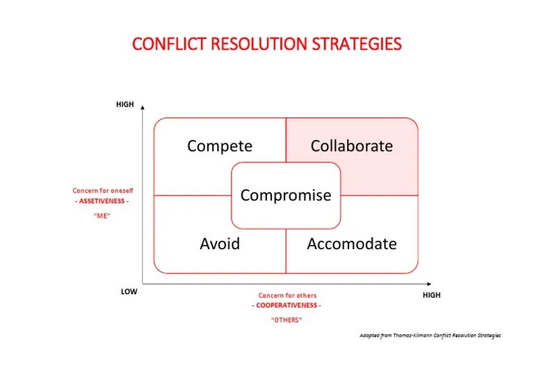 Conflict Resolution Strategies | PDF