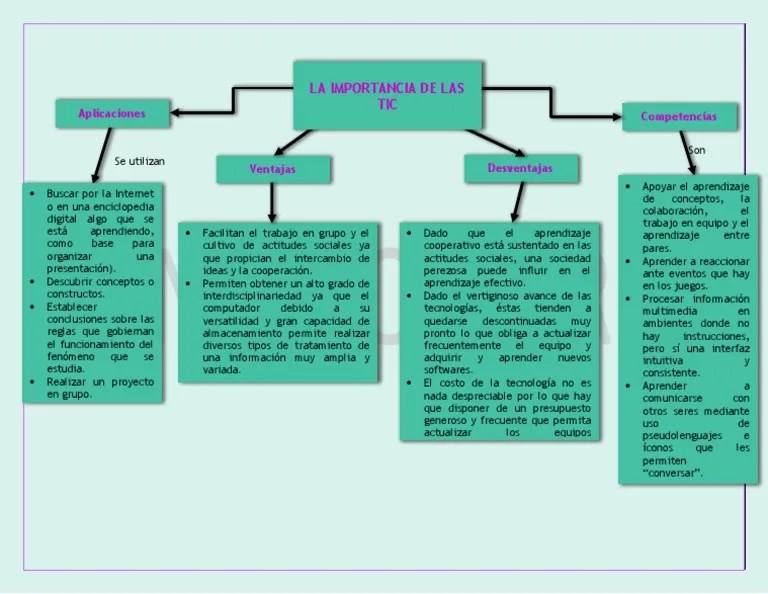Mapa Conceptual De Las Tic Pdf Aprendizaje Tecnología De