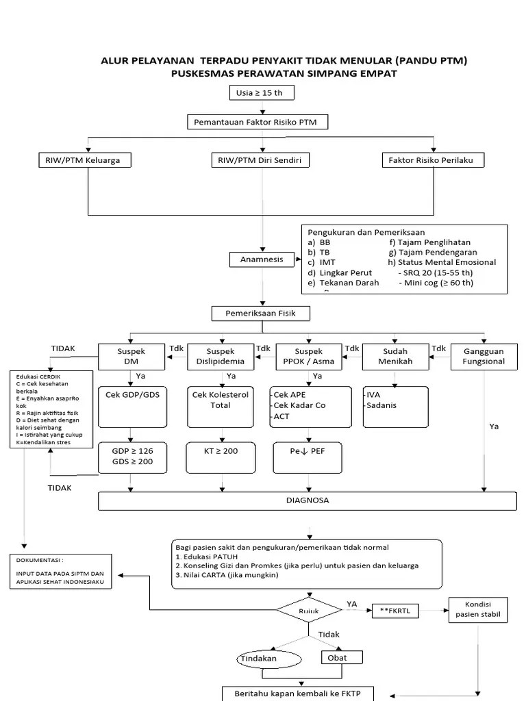 Alur Pandu Ptm Di Puskesmas Simpang Empat Pdf