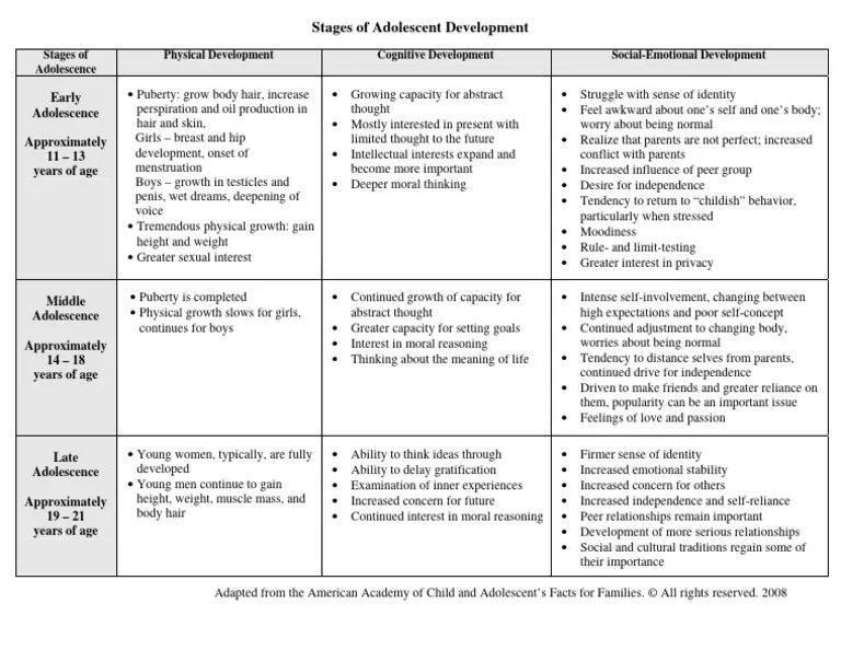 Stages Of Adolescent Development Stages Pdf Adolescence