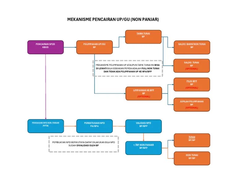 Mekanisme NPD Dan TBP Non Panjar | PDF