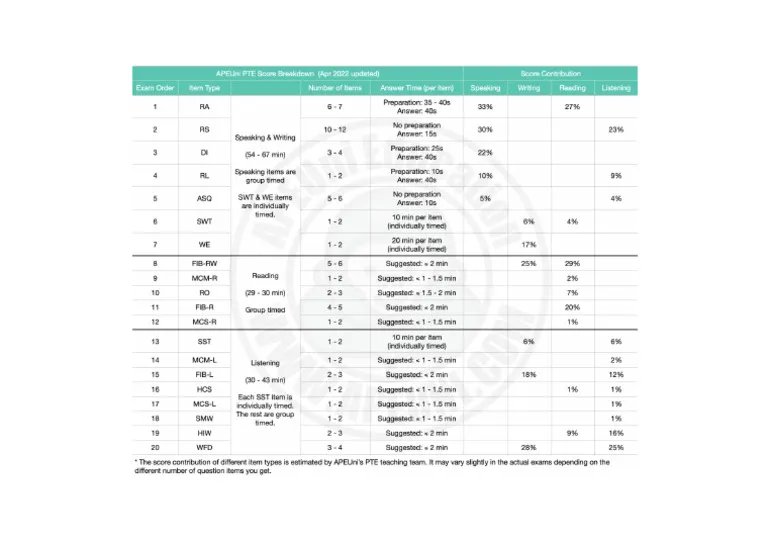 PTE Score Breakdown Table  PDF.