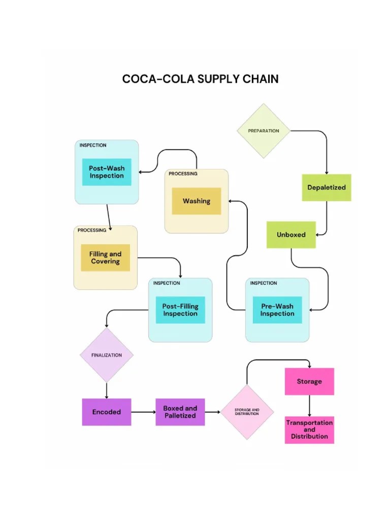 Coca Cola Supply Chain Overview Pdf Technology Engineering