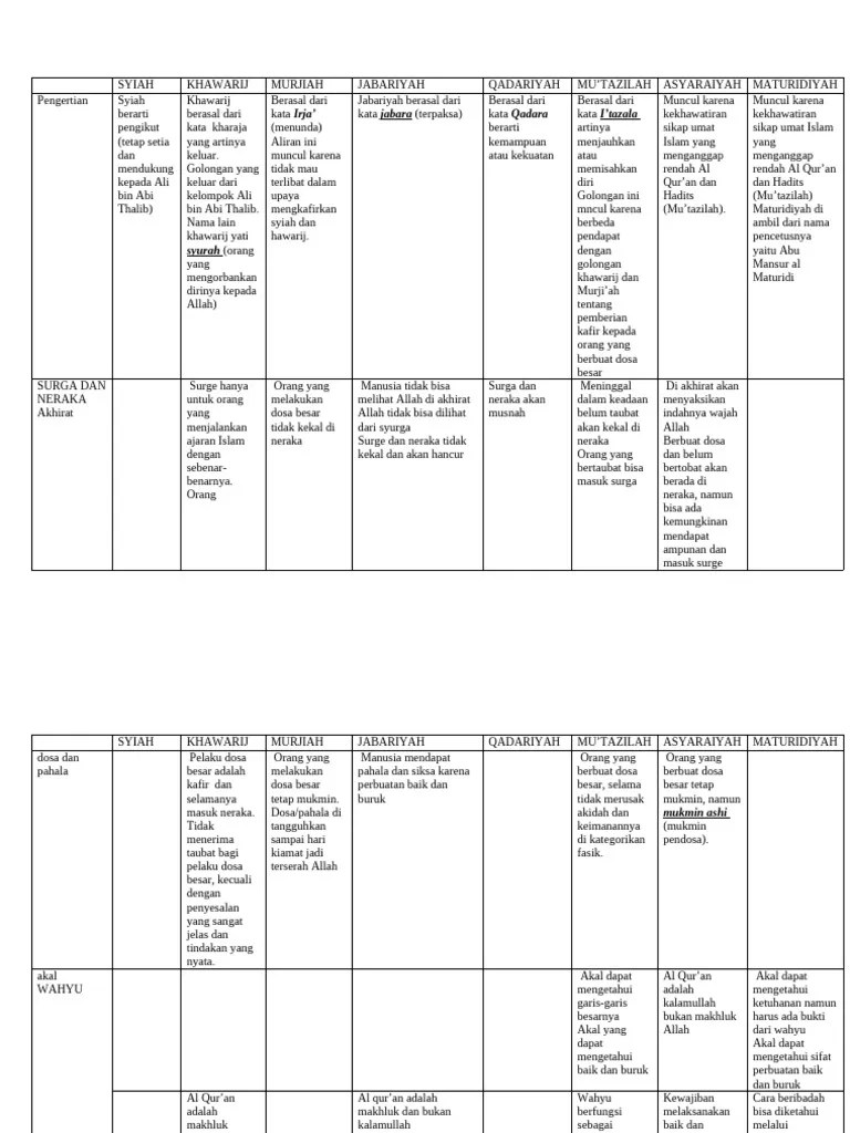Rangkuman Materi Aliran Ilmu Kalam Kelas Xi Pdf
