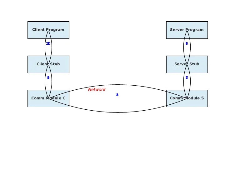 Rpc Mechanism Diagram Pdf
