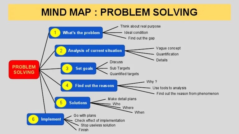 Mind Map Problem Solving What S The Problem Pdf