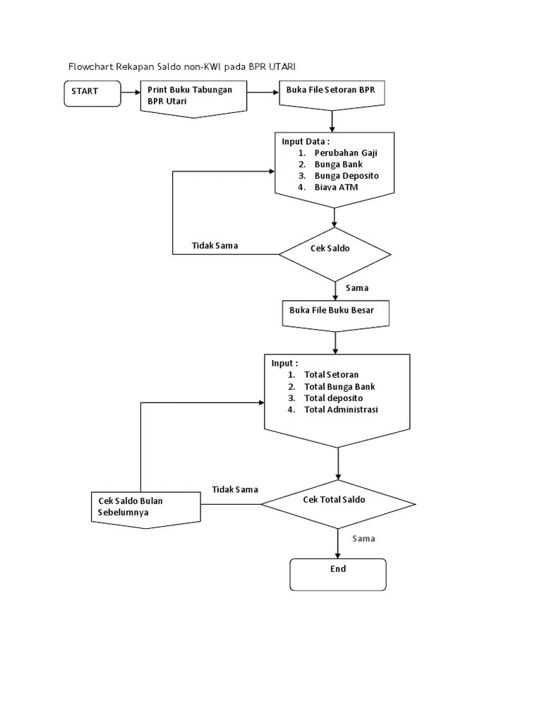 Flowchart Sop Pdf