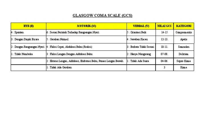 Glasgow Coma Scale Gcs Eye E Motorik M Verbal V Nilai Gcs