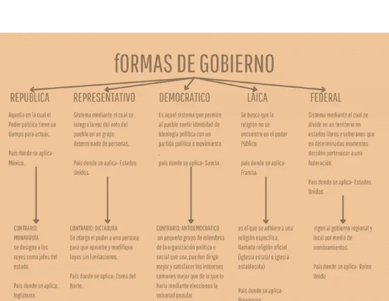 Mapa Conceptual Formas De Gobierno Pdf