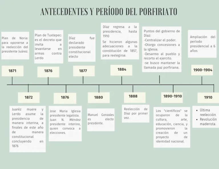 Línea Del Tiempo Del Porfiriato Pdf México Gobierno