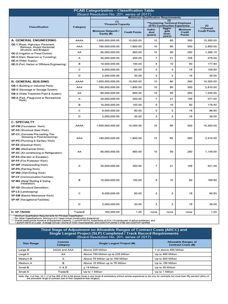 Pcab Categorization Classification Table 12052017 Pdf Civil