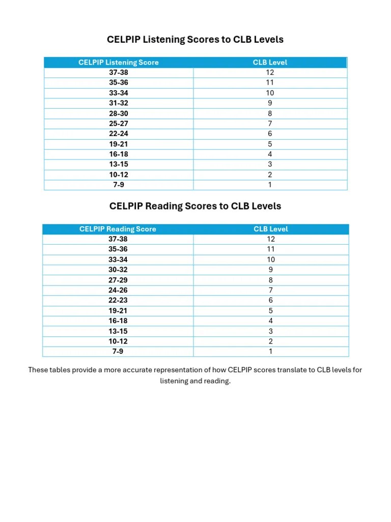 Celpip Listening And Reading Score Chart Pdf