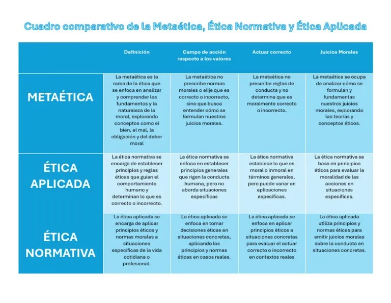Cuatro Comparativo De La Metaética ética Normativa Y ética Aplicada