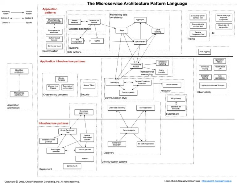 Microservice Pattern Language Pdf