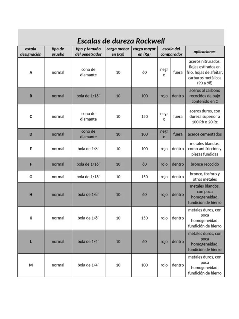 Tabla De Dureza Rockwell Para Aceros Pdf Bronce Hierro Fundido