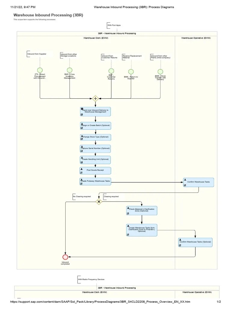 Warehouse Inbound Processing 3br Process Diagrams Pdf Warehouse