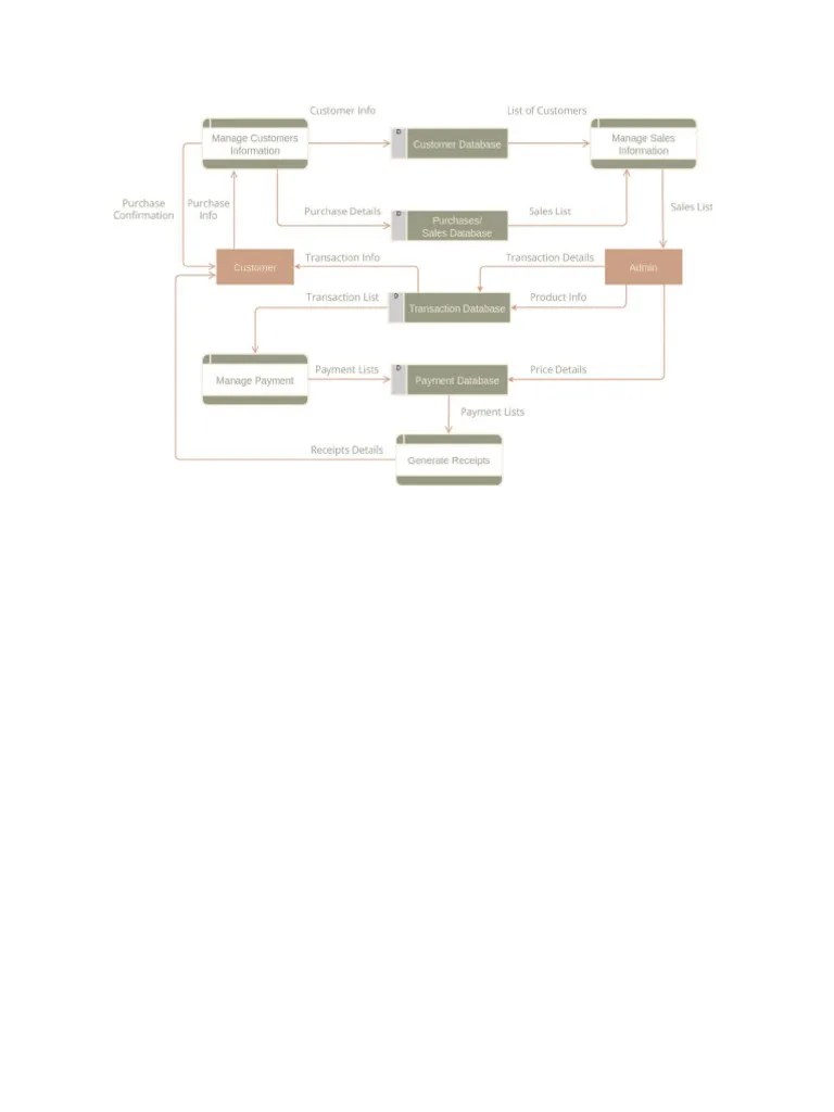 Dataflow Diagram Pdf
