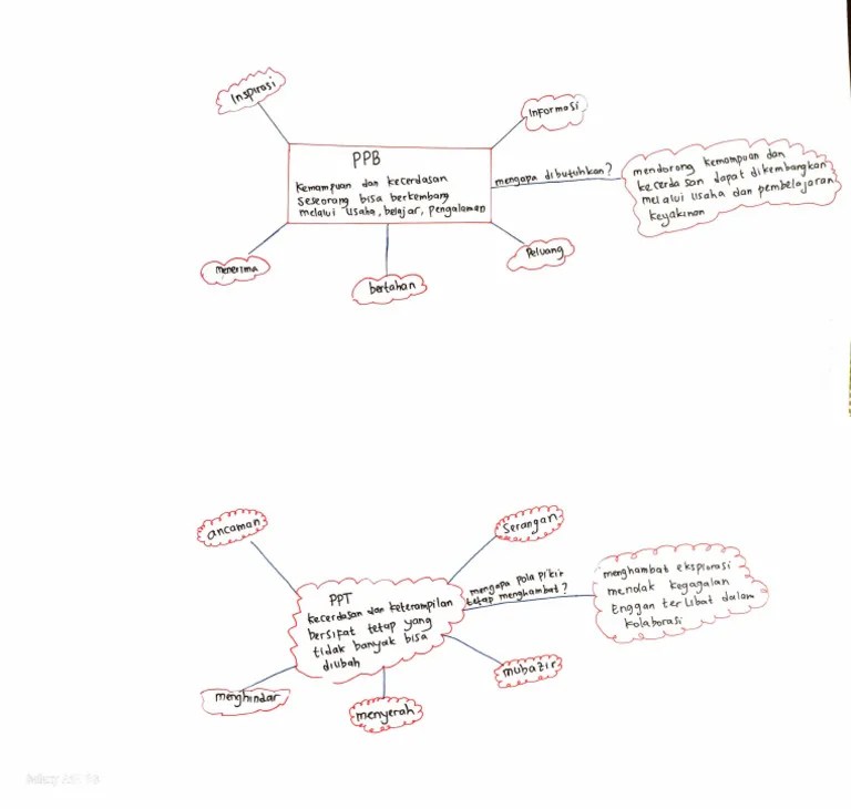 Modul 1 Growth Mindset Peta Pikiran Pdf