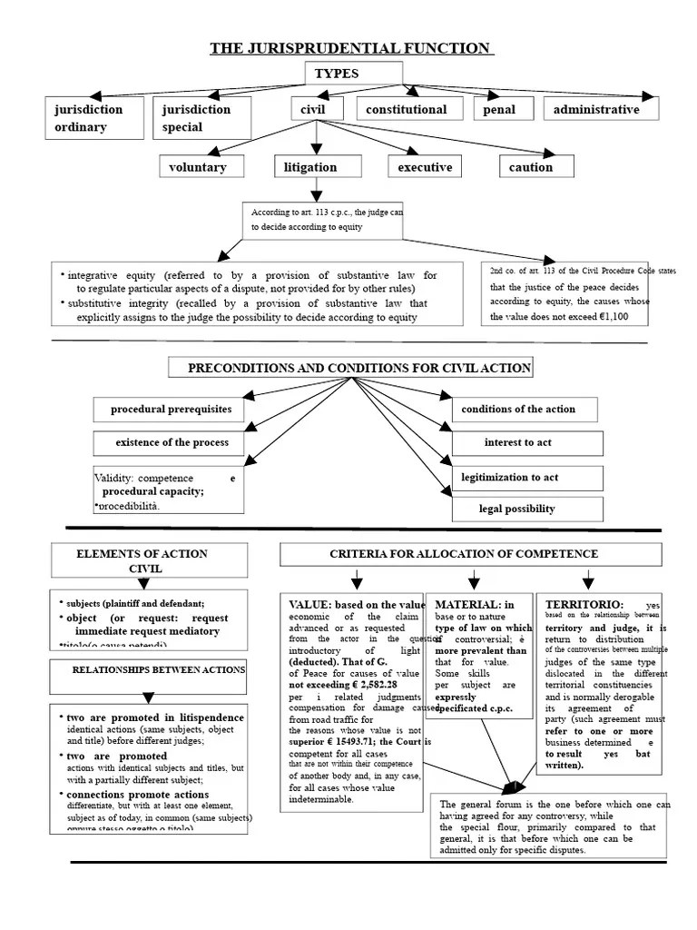 Summary Of Civil Procedure Pdf Lawsuit Judgment Law