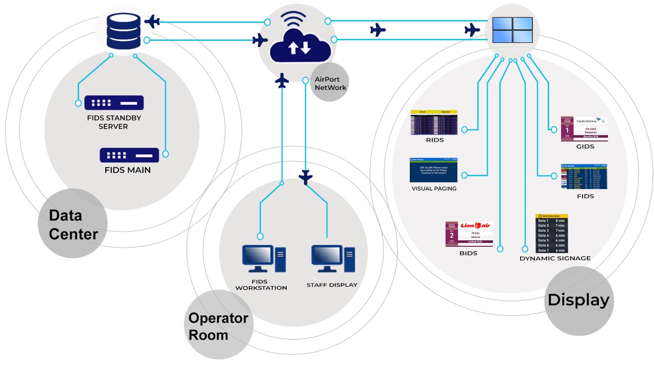 Flight Information Display System | INALIX