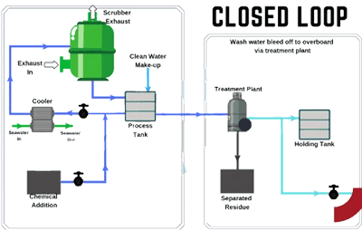 costs of scrubber, wet scrubbing technology, membrane scrubber, dry ...