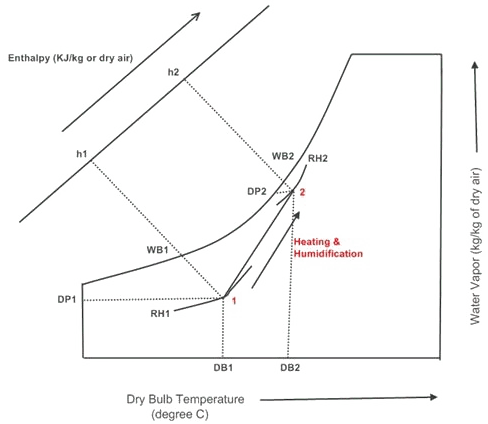 humidification process, cooling process, humidification