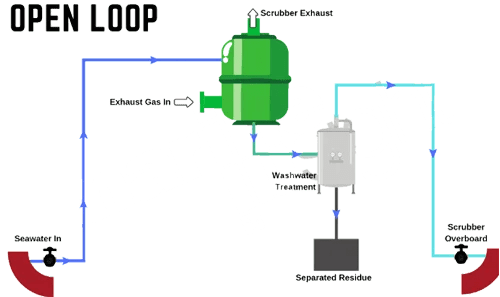 Open Loop Scrubber System, Close Loop Scrubber System, Hybrid Scrubber ...