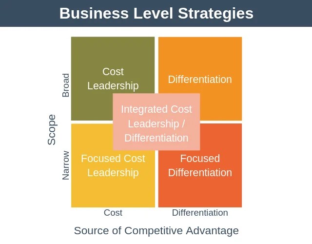 Business Level Strategy Indiafreenotes business-level-strategy-indiafreenotes